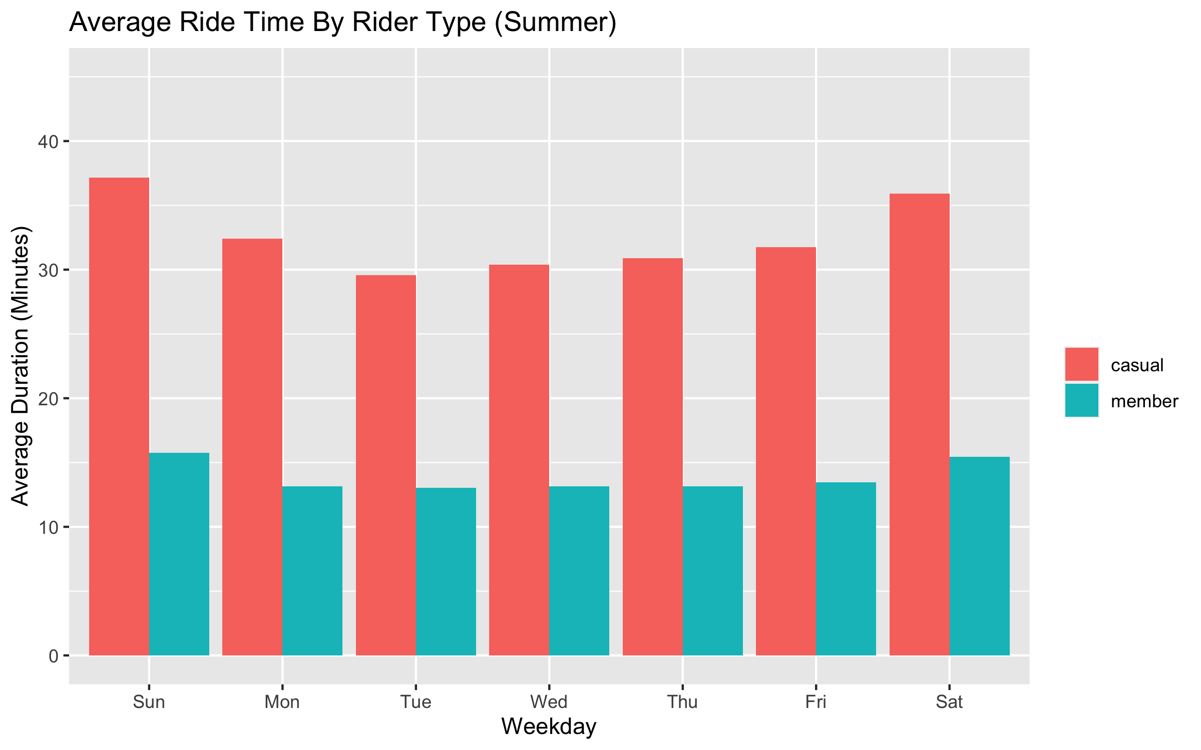 Cyclistic Case Study: Final Report