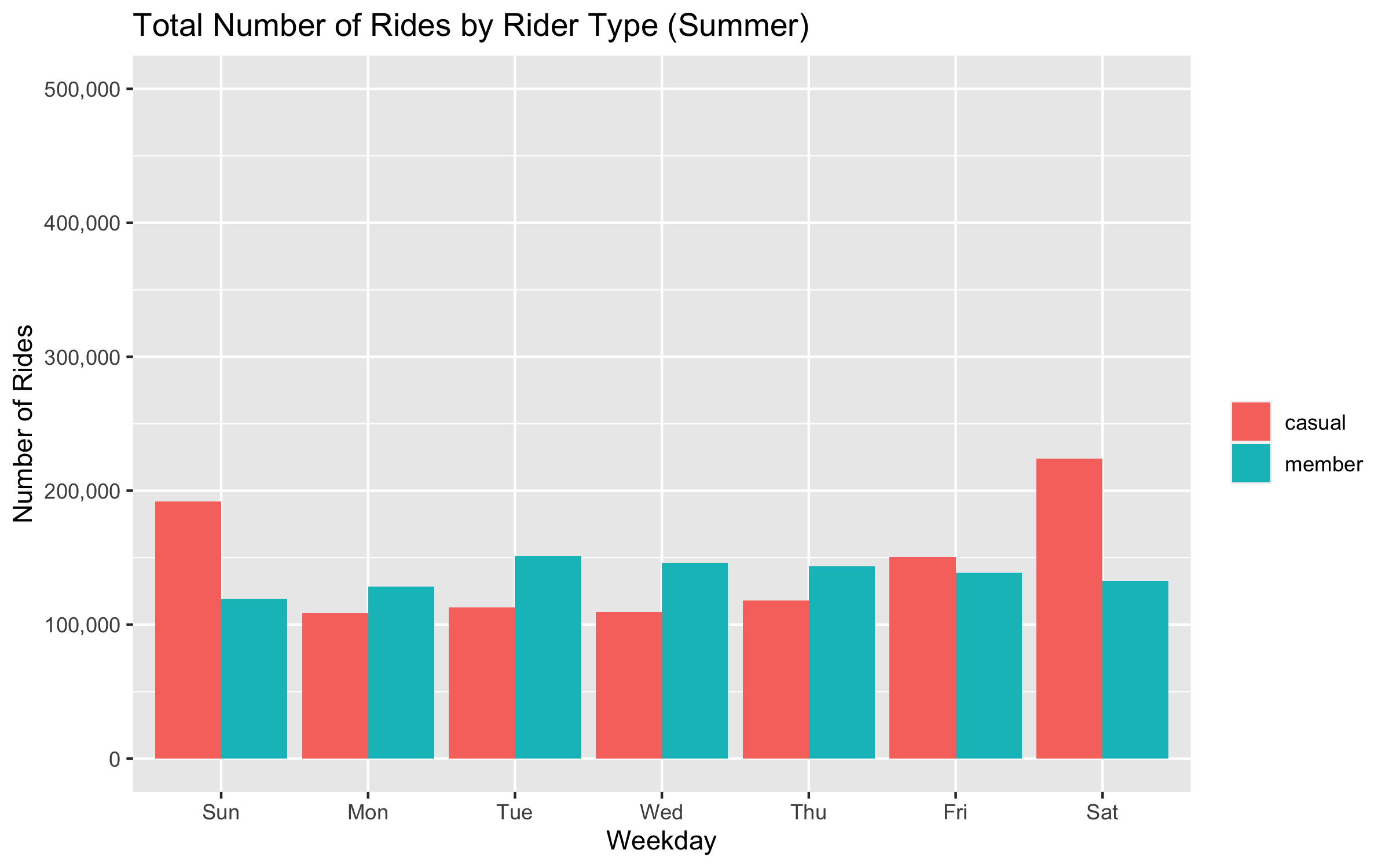 Cyclistic Case Study: Final Report